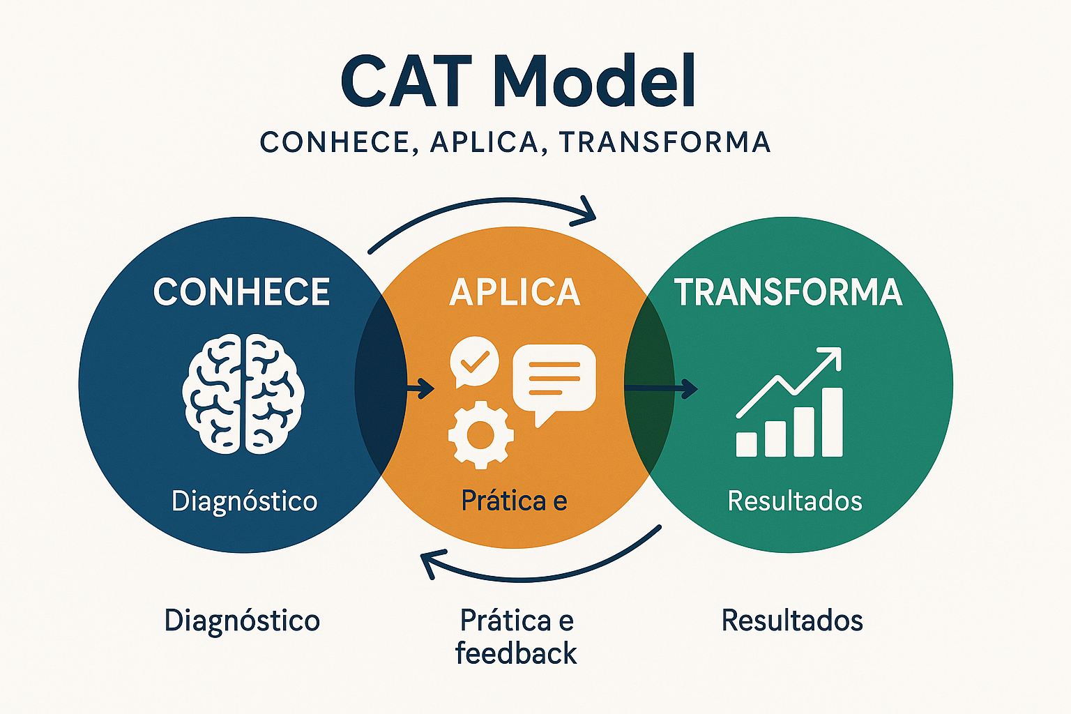 Modelo CAT™ | Conhece. Aplica. Transforma. | Heitor Fox